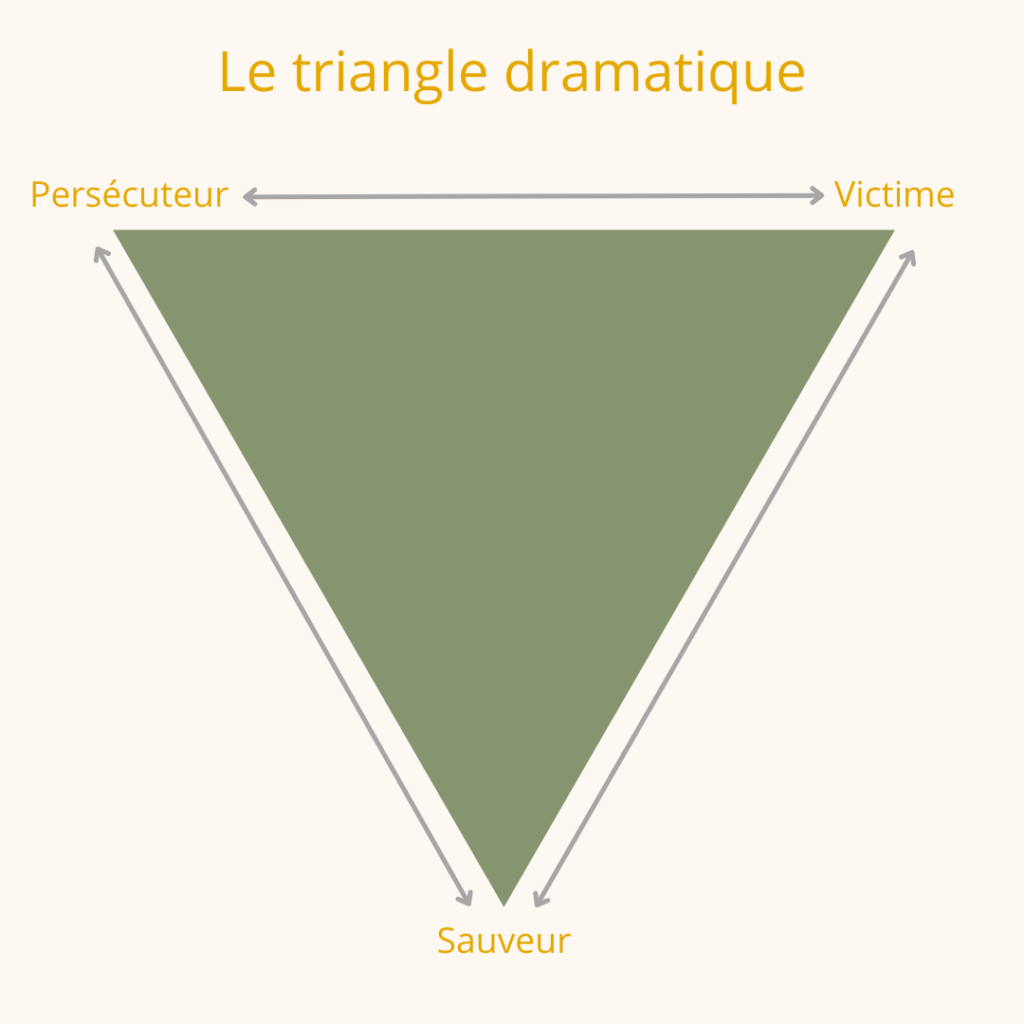 Le triangle dramatique - Qu'est-ce que c'est
